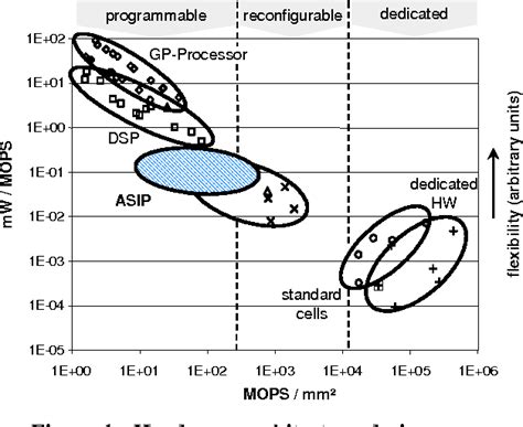 Figure 1 From Comparison Of Asip And Standard Microprocessor Based