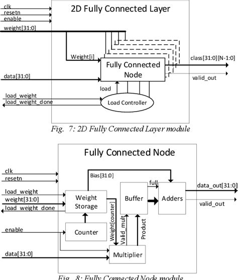 Figure 11 From Design And Implementation Of Configurable Convolutional Neural Network On Fpga