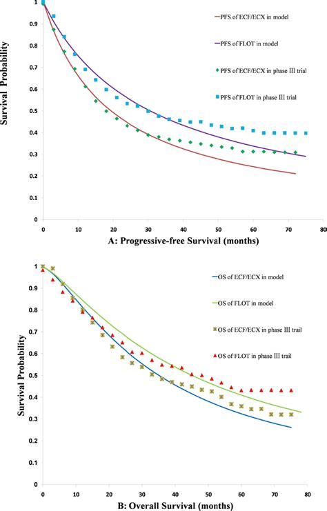 The Log Logistic Curves Of A Disease Free Survival And B Overall Download Scientific