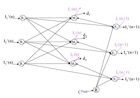 Network Flow Representation Of The Problem For Period N Download Scientific Diagram