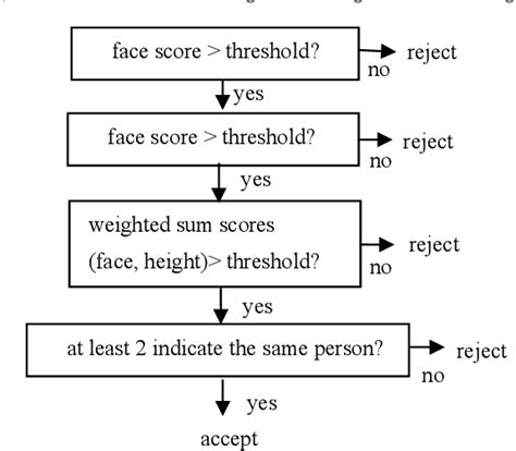 Figure 1 From Door Access Control Using Human Face And Height Semantic Scholar