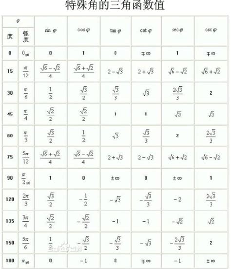 特殊三角函数值 Word文档免费下载 文档大全