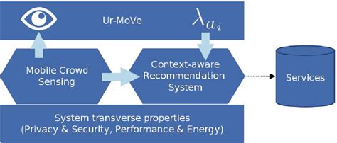 figure 2 from a framework for context aware service recommendation for