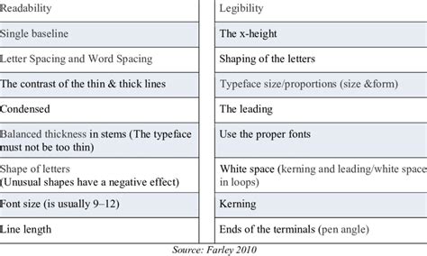 Factors For Readability And Legibility In Text Download Scientific