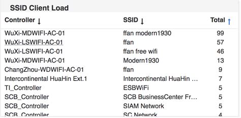 Cisco Wireless Dashboard Client Load Network Monitoring Tools