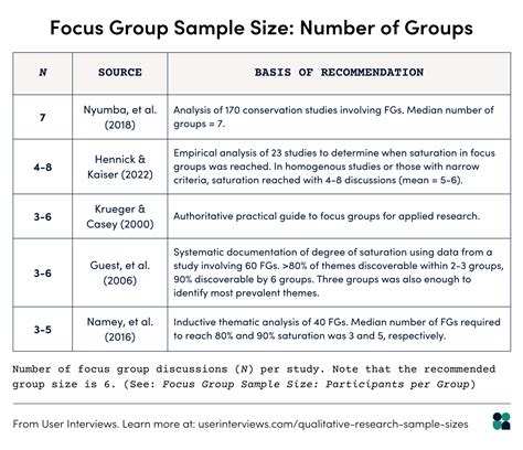 A Guide To Sample Sizes In Qualitative Ux Research