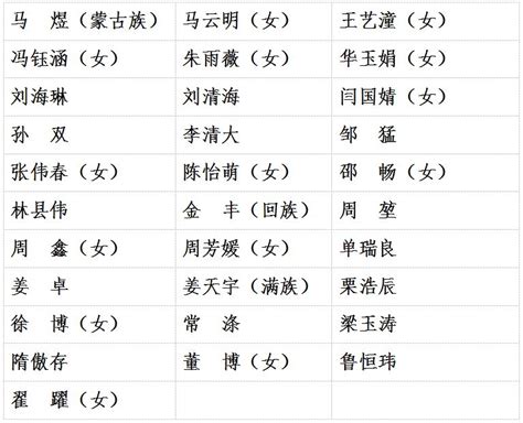 【公示】鸡西市出席共青团黑龙江省第十四次代表大会代表候选人预备人选名单公示