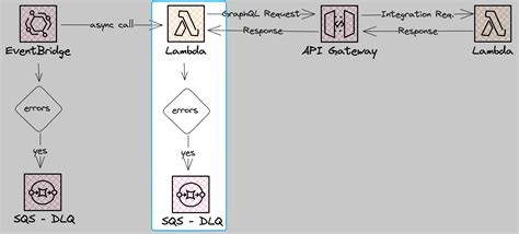 Eventbridge Scheduler And Cdk Post Schedule Setup