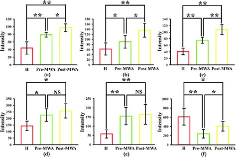 Histograms Showing The Spectral Intensity Variations Of Some Download Scientific Diagram