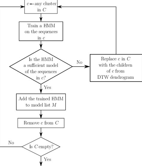 Processing Flow Of The Use Of Hmm Clustering Method Download