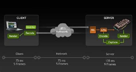 Cloud Gaming Latency Inactivity In Information Trades Between Cloud Download Scientific Diagram