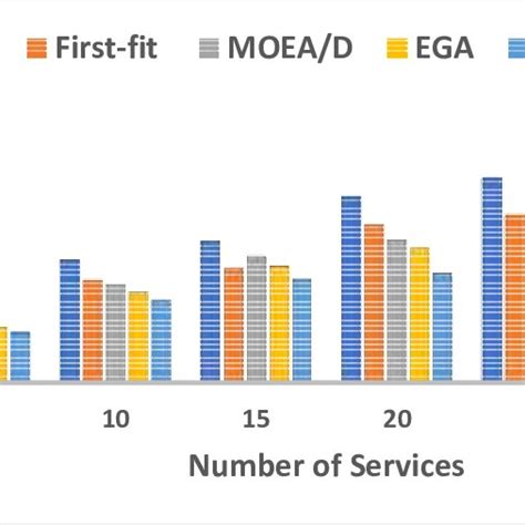 Energy Consumption Of Service Placement Based On Number Of Requests