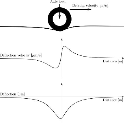 illustration of the concepts of deflection velocity and deflection
