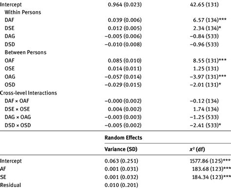 Multilevel Model Predicting Relationship Satisfaction Fixed Effects