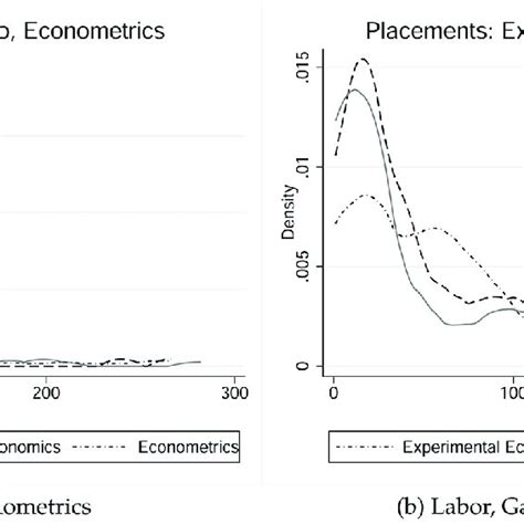 Initial Placements Distributions Conditional On Field Panel A Download Scientific Diagram