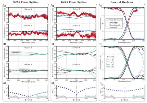 Nature Communications Update Advancements In Silicon Photonics