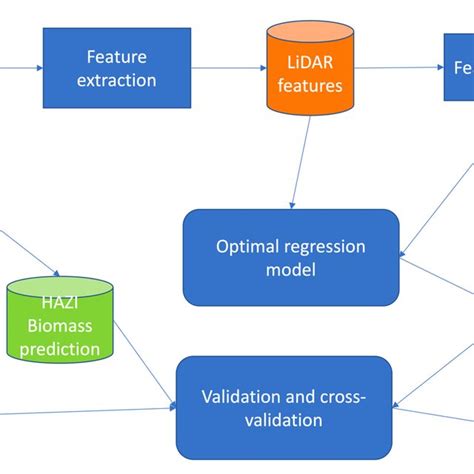 A Flow Chart Of The Light Detection And Ranging Lidar Data B Download Scientific Diagram