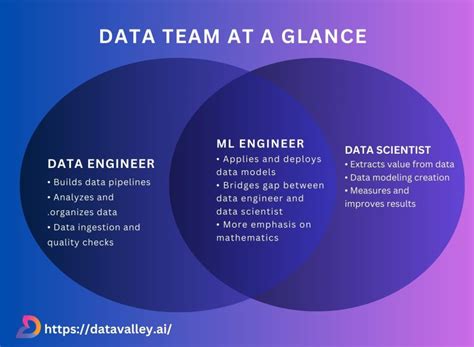 Datavalleyai On Linkedin Datateam Dataexperts Dataanalytics
