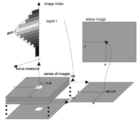 Function Of Extended Focus Or Shape From Focus Technique Download Scientific Diagram
