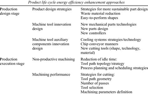 Research Approaches Related To Energy Efficiency Of Machining Download Scientific Diagram