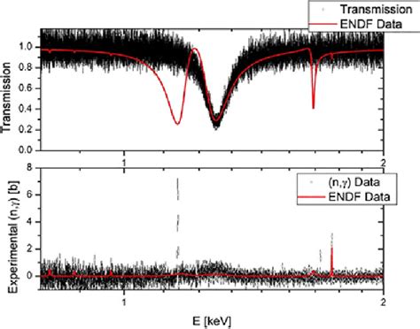 Neutron Capture And Corresponding Transmission Of Natural Cerium Download Scientific Diagram