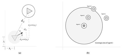 Entropy Free Full Text Bio Inspired Autonomous Navigation And Formation Controller For