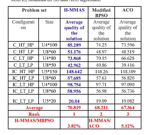 table 2 from application of hybrid meta heuristic algorithm for