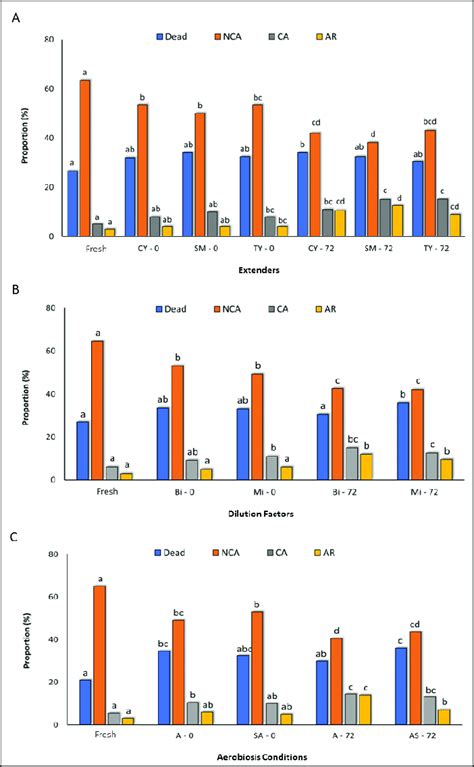 Proportion Of Dead Non Capacitated Nca Capacitated Ca And Download Scientific Diagram