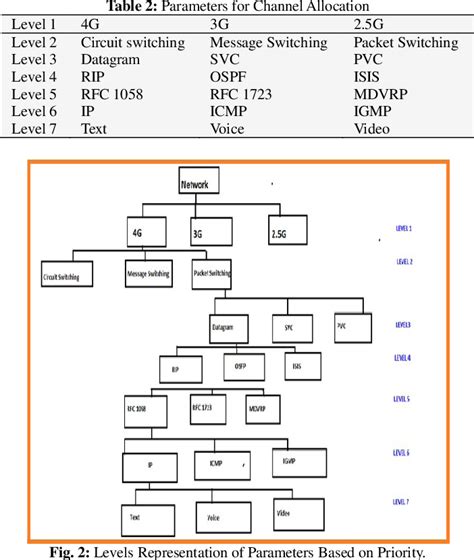 Figure 2 From Design Of Fuzzy Logic System For Cognitive Radio Networks