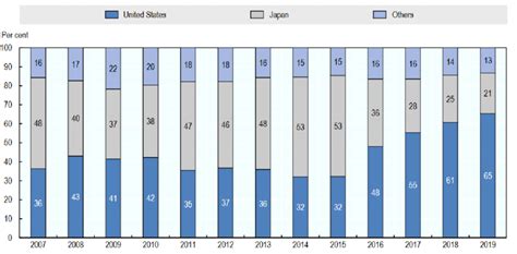 Shares Of Treasury Bill Issuance In The OECD Area 2007 To 2019 Download Scientific Diagram