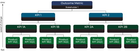 Outcome Kpi Pyramids Prodifys Product Management Framework