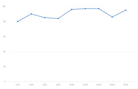 120 How To Set An Adaptive Y Axis Range In A Line Chart——visactorvchart Faq Documents