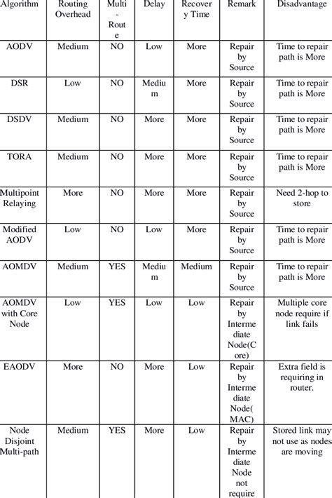Between Different Routing Algorithms Download Scientific Diagram