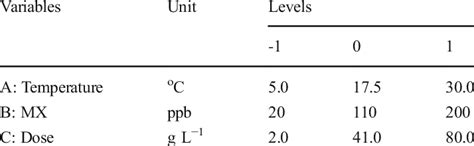 the real values and coded levels of the independent variables