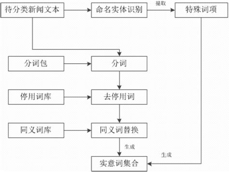 一种基于语义分析与多重余弦定理的新闻分类方法与流程