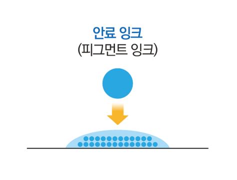 안료 잉크피그먼트 잉크와 염료 잉크다이 잉크의 차이점