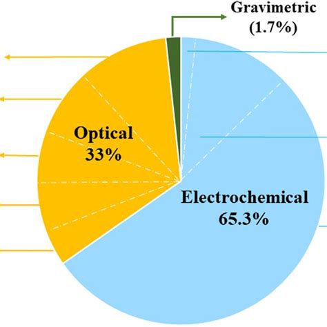 Examples Of Sensors Intended To Detect Adulteration In Food Cosmetics Download Scientific