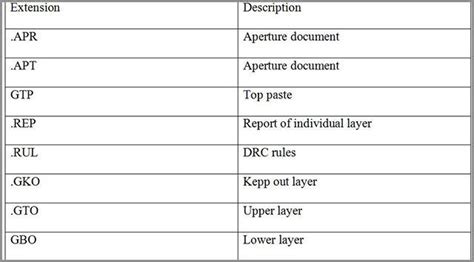 Archivos Gerber Una Guía Paso A Paso Sobre Cómo Generar Archivos