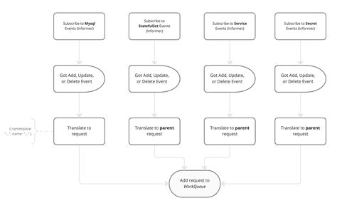 Kubernetes Controller Pattern Example With Java And Mysql Fn Join