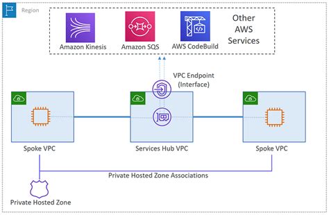Aws Vpc Interface Endpoint Vs Vpc Gateway Endpoint Bit Byte Journal
