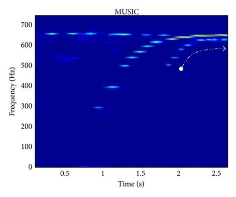 Time Frequency Decomposition Spectrograms For One Broken Rotor Bar A