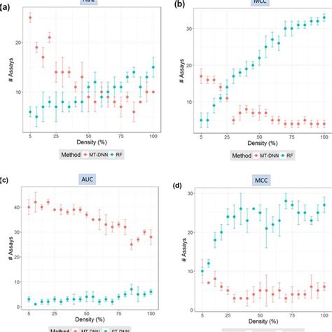 Per Assay Comparison Of Prediction Performance Using Different Methods