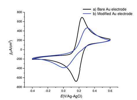 Cyclic Voltammetry Of 2 5 Mm Fe Cn 6 3− Fe Cn 6 4− In The Presence