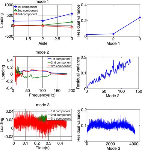 Parallel Factor Analysis When The Centrifugal Pump Fails State S3
