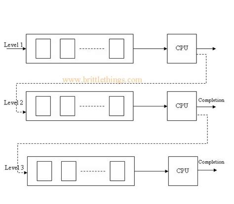 Brittle Things Mlq With Feedback Scheduling