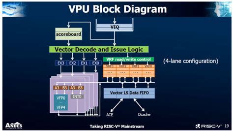 First Core With Risc V Vector Instruction Extension Delivered Ee Times India