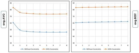 Evaluation Of Two Score Functions Over The Iterations With And Without Download Scientific