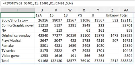 The Pivotby Function