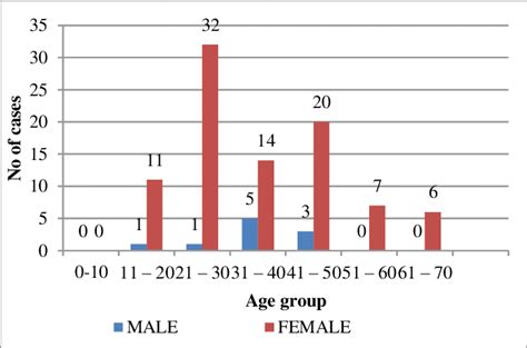 Distribution Of Cases According To Sex Download Scientific Diagram