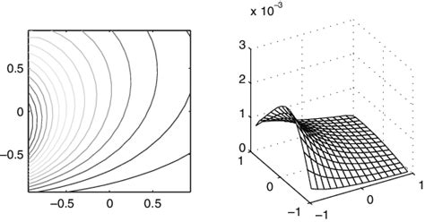 20 Contour Plot Left And Three Dimensional Surface Plot Right Of Download Scientific